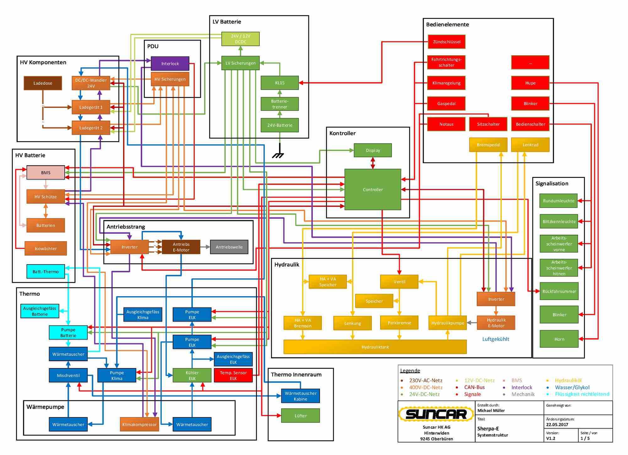 Feasibility studies | System design | SUNCAR